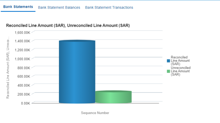 Create Oracle Transactional Business Intelligence (OTBI) Dashboards