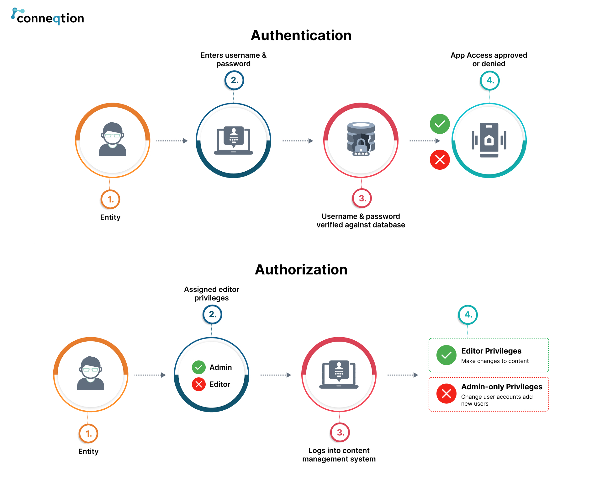 Oracle Cloud Infrastructure Identity And Access Management Guide