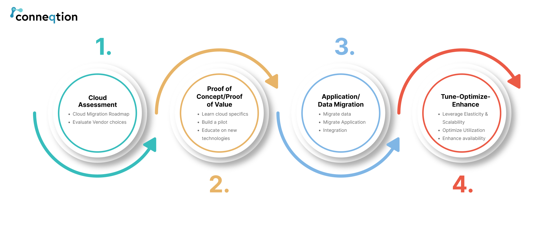 Oracle Cloud Migration Challenges & How to Overcome them