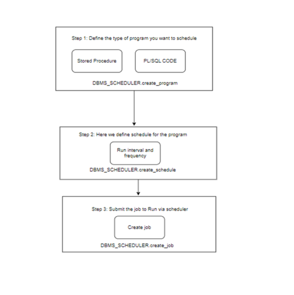 How to Run Async or One-way Long Running Database Processes Using OIC?