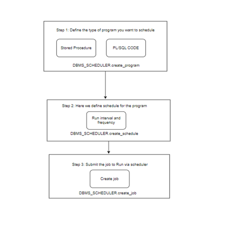 How To Run Async Or One Way Long Running Database Processes Using Oic