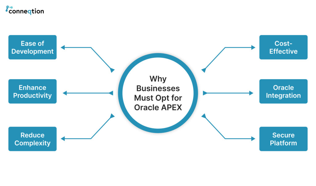 Why You Should Choose Oracle APEX For Your Business in 2024?
