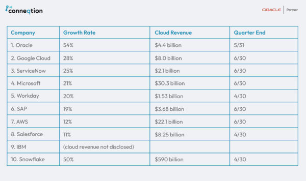 Oracle Cloud Vs. AWS: Which is Better In 2025?