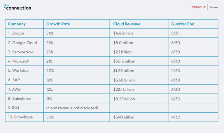 Oracle Cloud Vs. AWS: Which is Better In 2025?