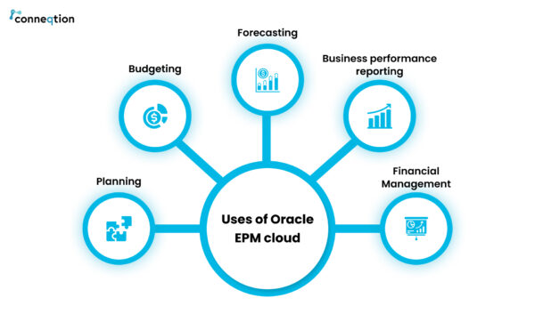 What is Oracle EPM? What benefits does it provide to businesses?