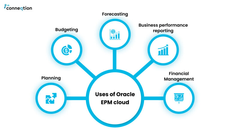 What is Oracle EPM? What benefits does it provide to businesses?