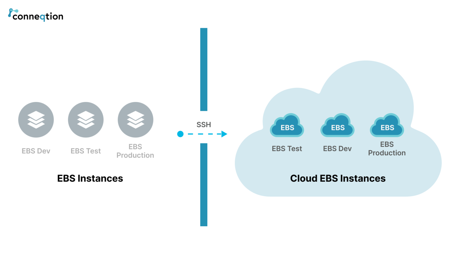 Oracle EBS to Cloud Migration Testing Strategy