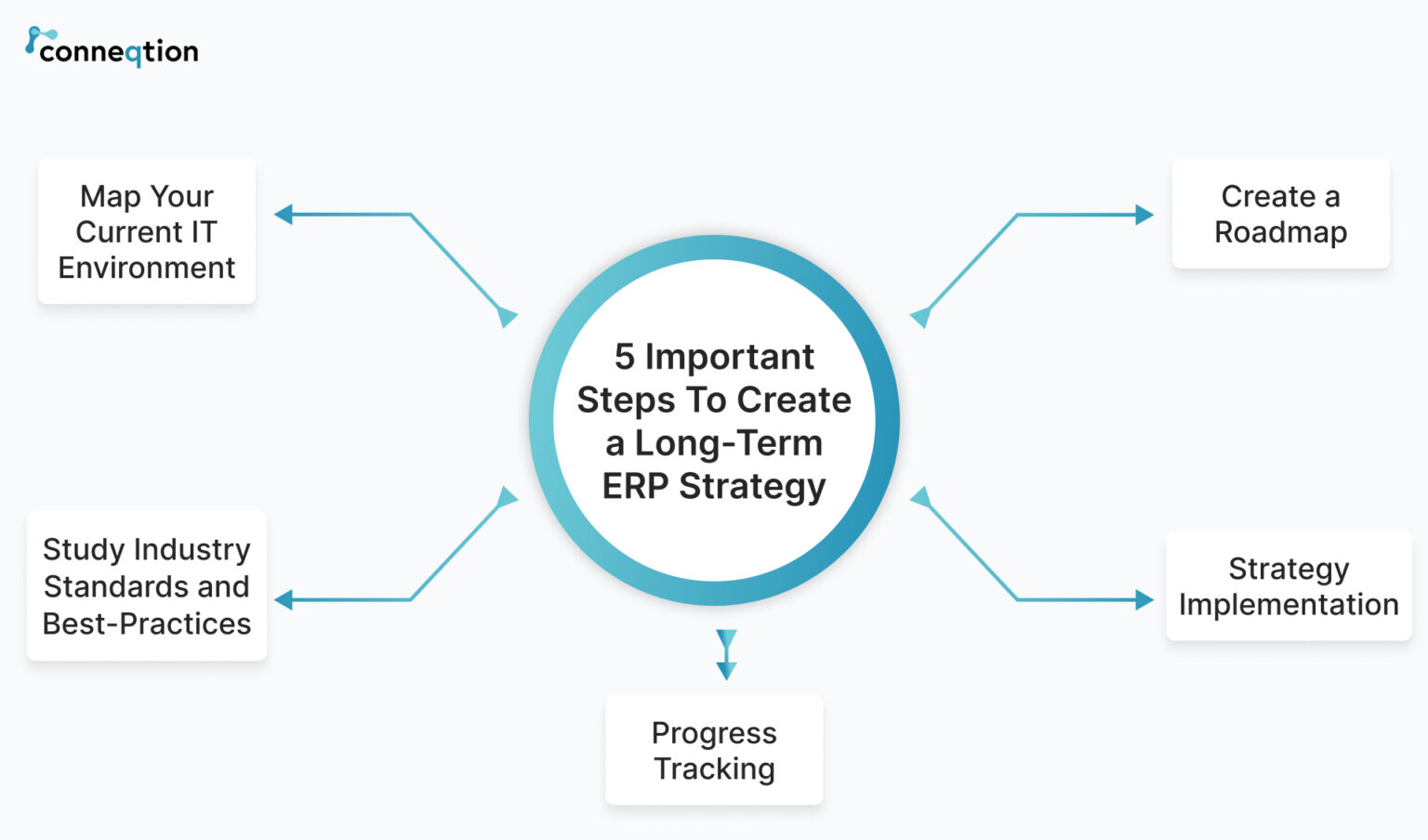 5 Most Important Steps To Create a Long term ERP Strategy