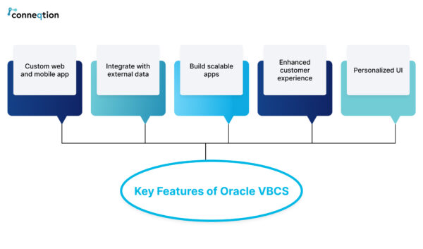 Uses of Oracle VBCS and Oracle Integration Cloud