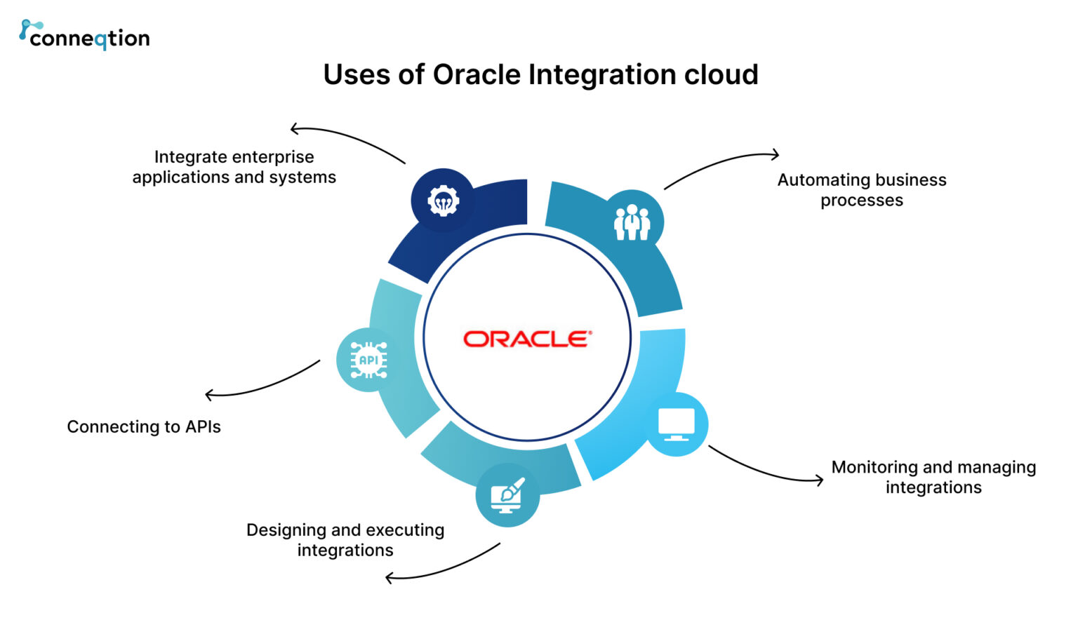 Uses Of Oracle Vbcs And Oracle Integration Cloud