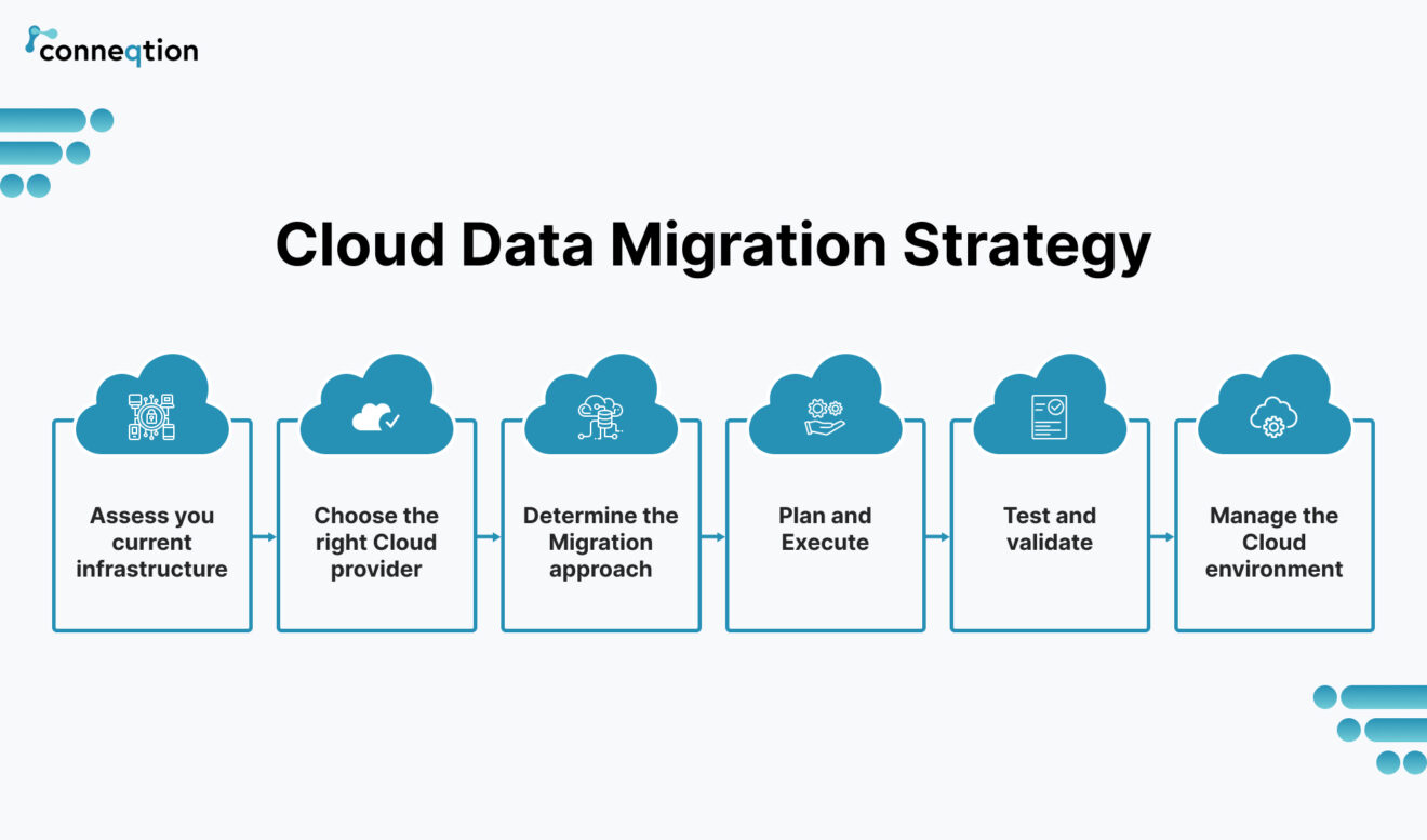 Cloud Data Migration Importance Features And Strategy