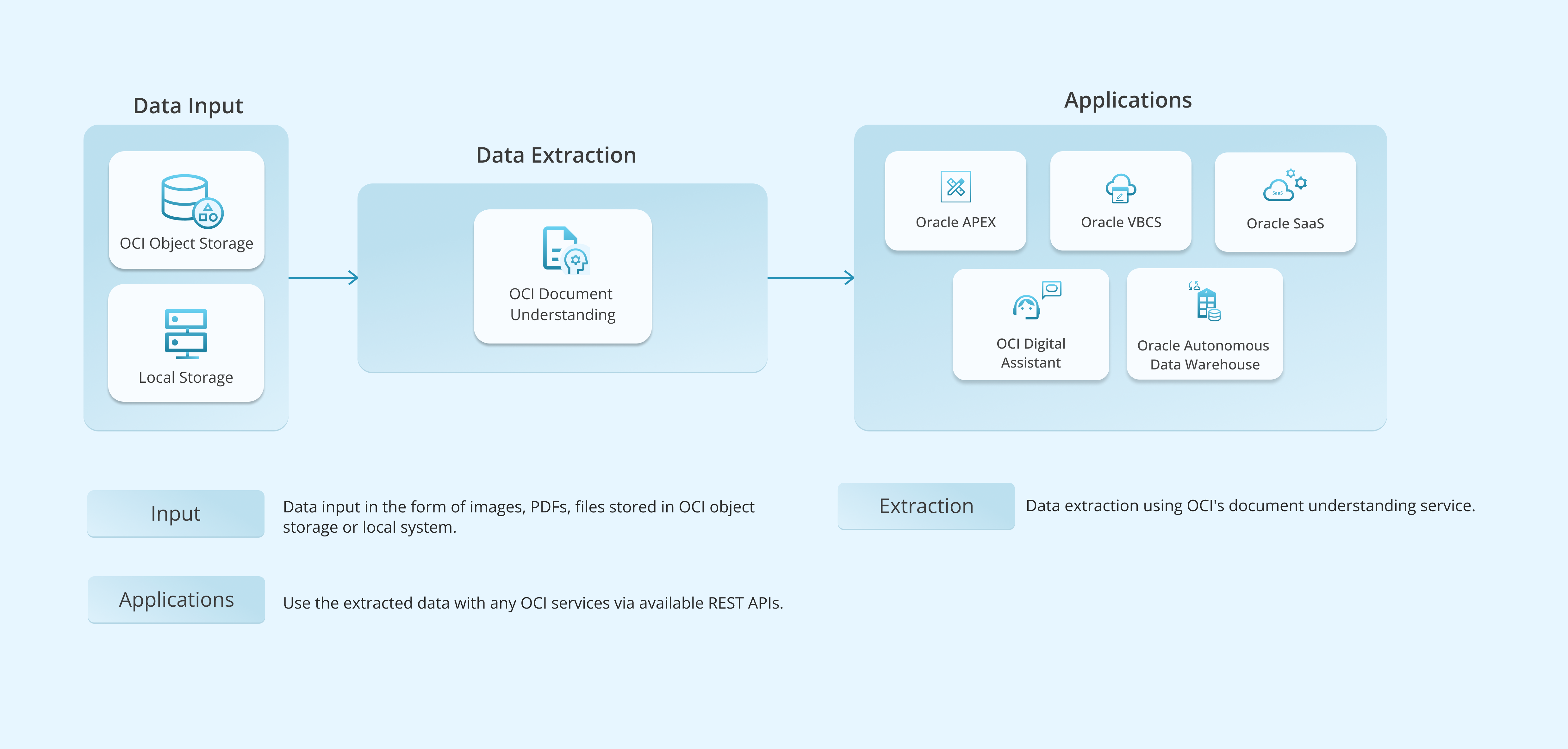 OCI Document Understanding - Automate your Document Extraction with AI