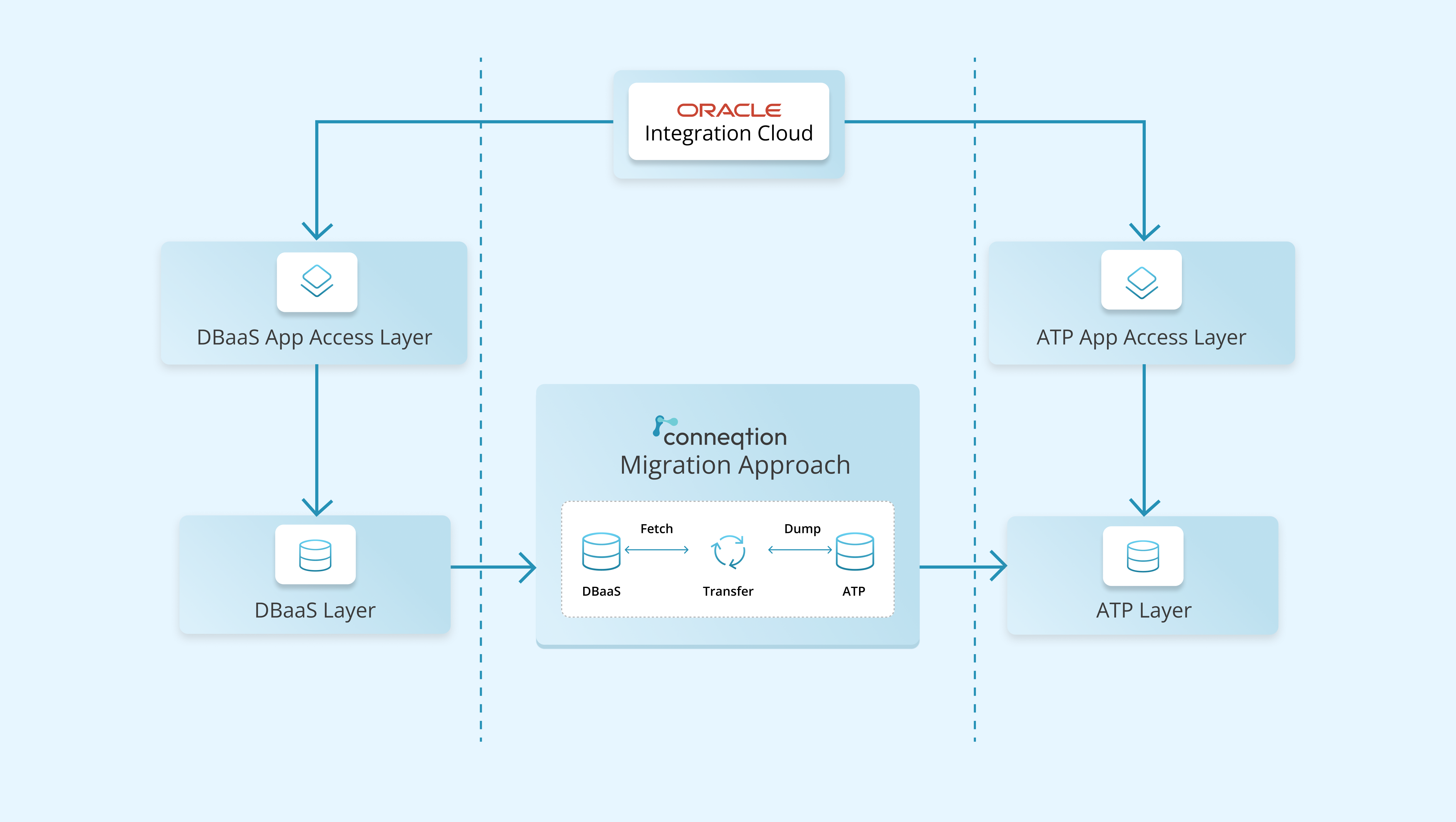 DBaaS to ATP Migration service