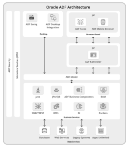 Exploring Key Features of Oracle ADF and it’s 12c Enhancement