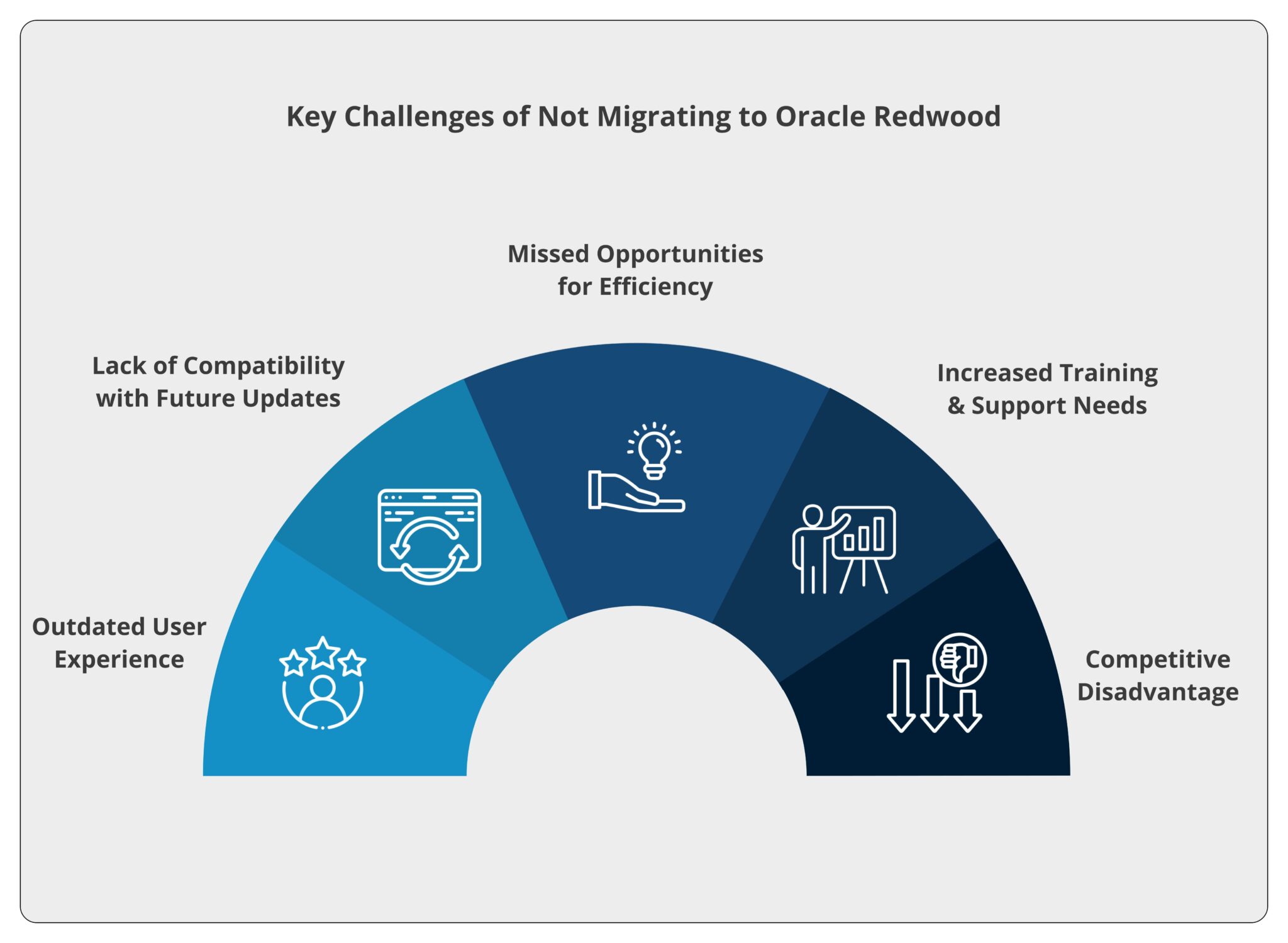 Oracle Redwood Migration with Conneqtion’s IMPACT Methodology