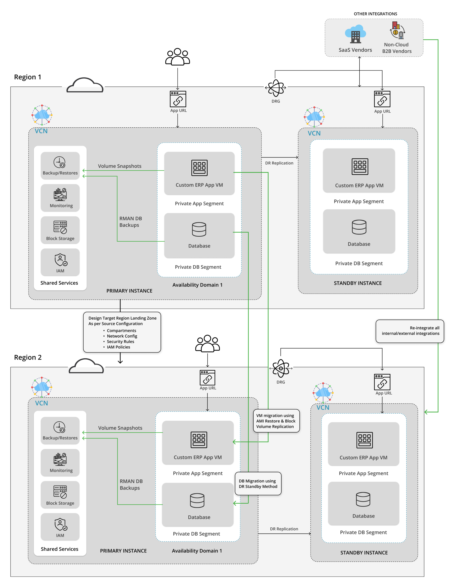OCI Landing Zone - Conneqtion Group