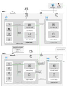 OCI Landing Zone - Conneqtion Group